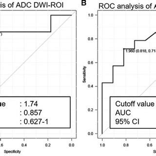 ROC Analysis Of ADC Values To Determine The Tumor Histopathological
