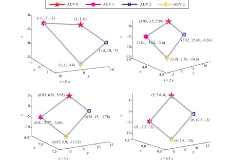 A Novel Obstacle Avoidance Consensus Control For Multi Auv Formation System