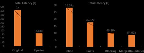 Impact Of Different Hls Optimization Methods On The Total Latency