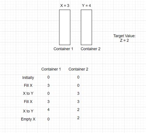 Solving Water Jug Problem Using Bfs Naukri Code 360