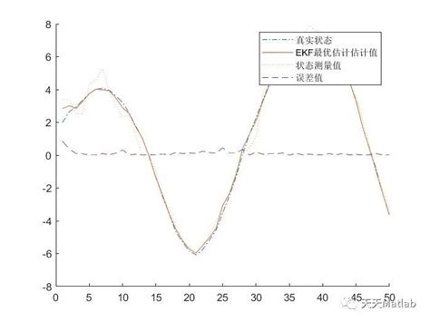 【姿态估计】基于扩展卡尔曼滤波 ekf 四旋翼无人机姿态估计附matlab代码 ekf rbf csdn博客