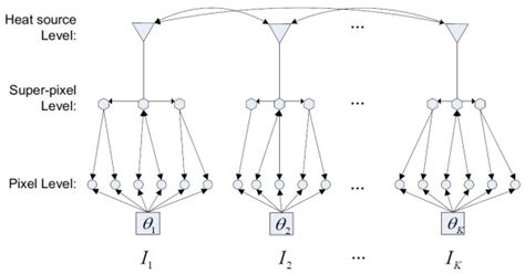 An Illustration Of The Hierarchical Graph Model For Cosegmentation The Download Scientific