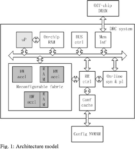 Figure 1 From An Architecture And Programming Framework For Dynamic
