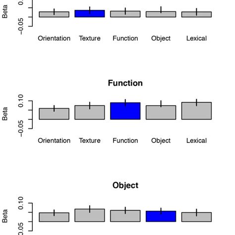 Feature Use Across The Five Similarity Experiments Each Plot Is A