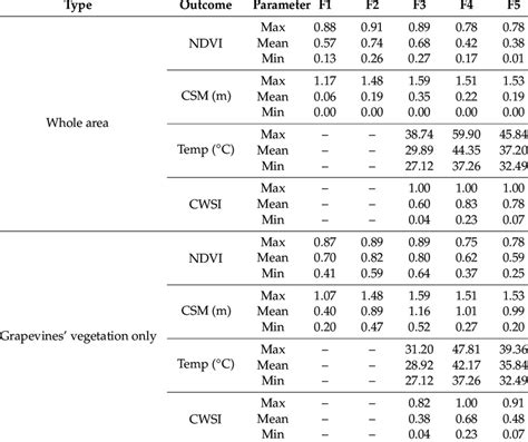 Maximum Mean And Minimum Values Of The Normalized Difference