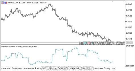 📈 Hlstddev Indicator Metatrader 5