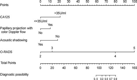 A Nomogram For Predicting The Malignancy Risk Of Adnexal Masses With Download Scientific