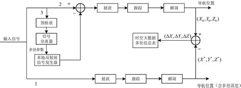Navigation Multipath Effect Inhibition Method Based On Space Time Big