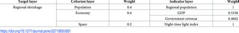 Comprehensive Evaluation Indicator System For Regional Shrinkage Of The