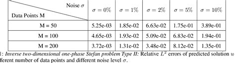 Table 1 From Deep Learning Of Free Boundary And Stefan Problems