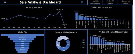 Dashboard Report Visualization Ibrahim Ibn Zarma