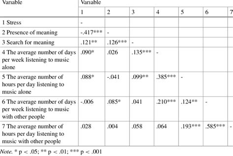 Correlation Matrix Of Stress And Independent Variables Download Scientific Diagram
