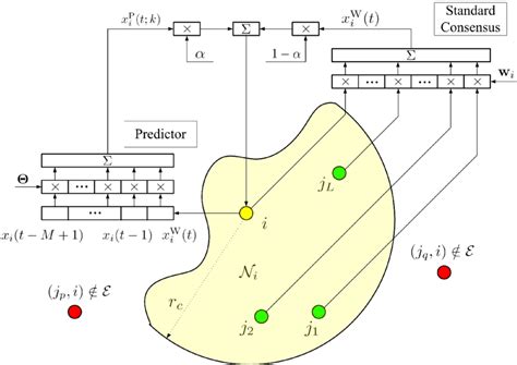 1 The Schematic Diagram Depicting The Proposed Predictor Based Consensus Download Scientific
