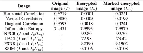 Table Viii From Bit Plane Based Reversible Data Hiding In Encrypted Images Using Multi Level