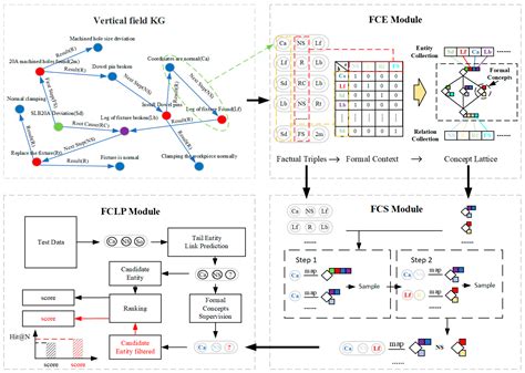 Sfca A Scalable Formal Concepts Driven Architecture For Multi Field Knowledge Graph Completion