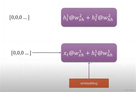 Rnn循环神经网络（过程解析）循环技术路线 Csdn博客
