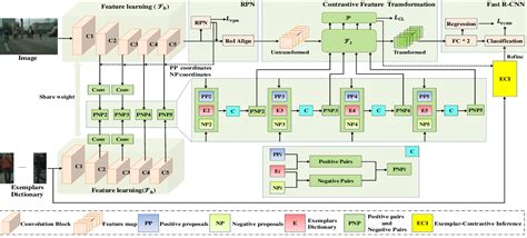 Figure 1 From Pedestrian Detection By Exemplar Guided Contrastive Learning Semantic Scholar