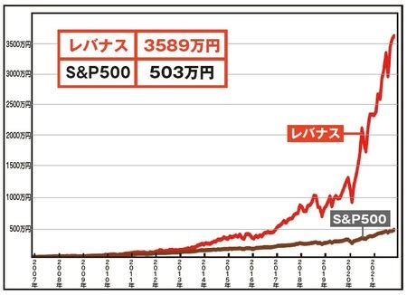 インデックス投資家たちが〈異端児扱い〉する「レバナス投資」の可能性【図表入りでわかりやすく解説】 ゴールドオンライン