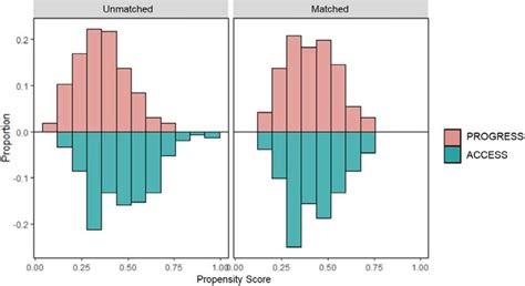distributional balance of propensity scores in unmatched and matched