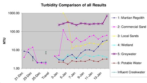 1 Turbidity Comparison Of All Results Note A Rapid Decrease In