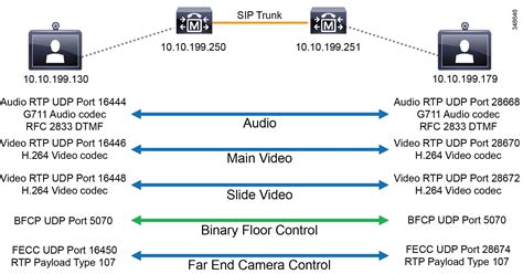 Cisco Collaboration System X Solution Reference Network Designs SRND Cisco Unified CM