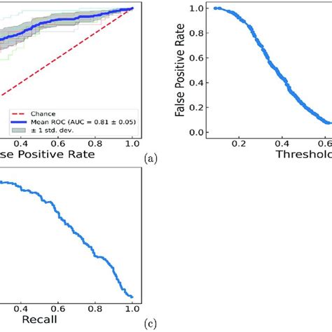 roc auc false positive rate threshold precision recall curves for rf