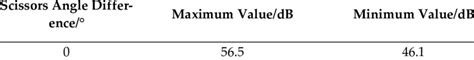 Maximum And Minimum Spl Values At An Azimuth Angle 0° In Helicopter Mode Download