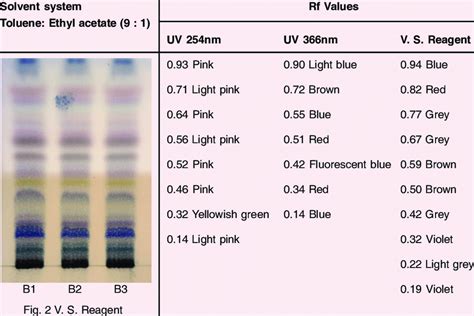 Rf Values Of Chloroform Extract Download Scientific Diagram