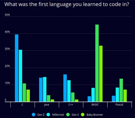 Pour Lapprentissage Du Code C Est Sur Le Point De Dépasser Basic