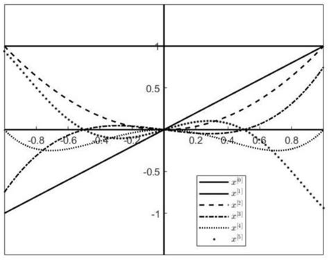 Mathematics Special Issue Polynomial Sequences And Their Applications