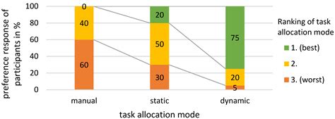 Applied Sciences Free Full Text Implementation And Evaluation Of Dynamic Task Allocation For