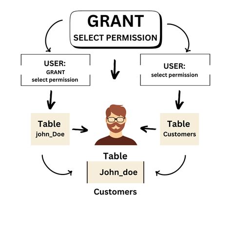 Sql Security Basics For Data Analysts By Asmitpatil Medium