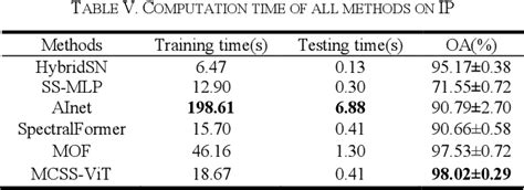 Table V From Joint Multi Scale Cnn And Vision Transformer For