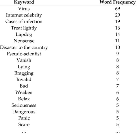 Keyword Frequency Statistics Partial List Download Scientific Diagram