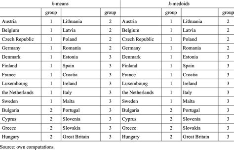 Results Of Clustering For The Partitioning Method Social Domain Download Scientific Diagram