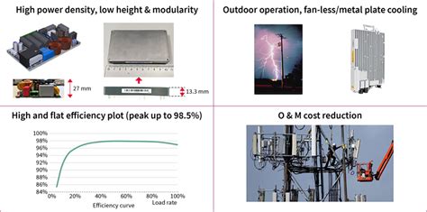 Towards Efficient Reliable And Cost Effective Power Supply Units For G Telecom Rectifiers