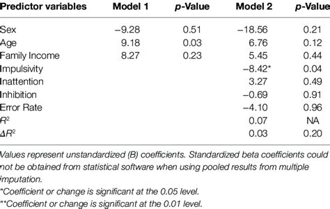 Sequential Regression Analysis Of Predictors Of Mathematics Scores