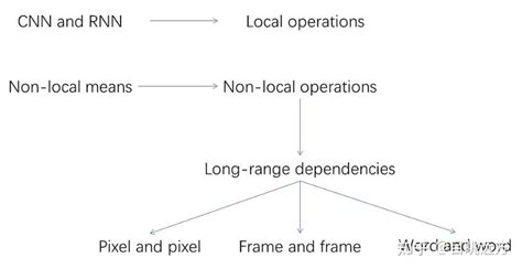 Non Local Neural Networks 知乎