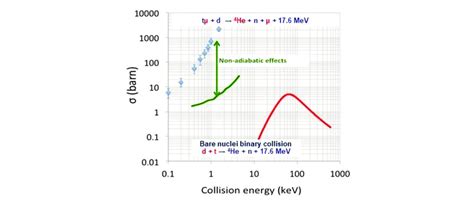 Enhancement Of Fusion Cross Section Blue Points Show The Cross Section