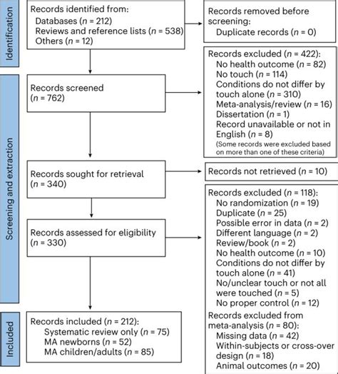 A Systematic Review And Multivariate Meta Analysis Of The Physical And