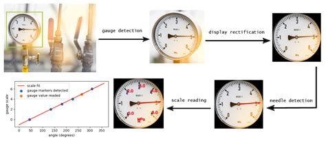 Figure 1 From Autonomous Reading Of Gauges In Unstructured Environments