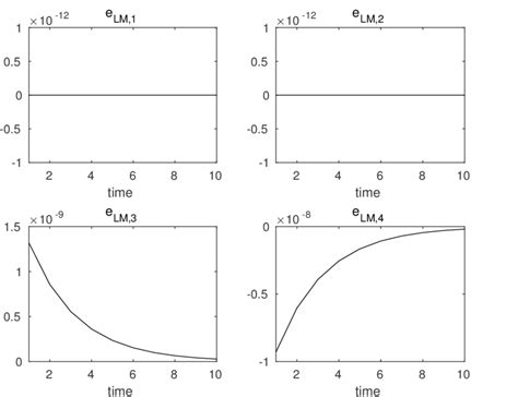 Euler Errors Lm Approach Download Scientific Diagram