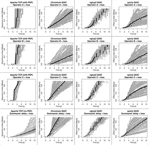 2 Tcp And Quic Performance With A Packet Loss Rate Of 1