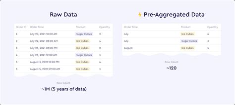 cube cloud deep dive mastering pre aggregations cube blog