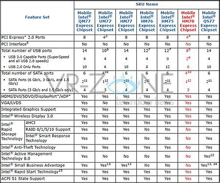Intel готовит чипсет HM70 для мобильных компьютеров на процессорах Ivy ...