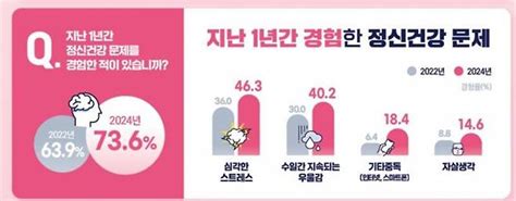 국민 74 정신건강 문제 경험스트레스 받고 우울하고