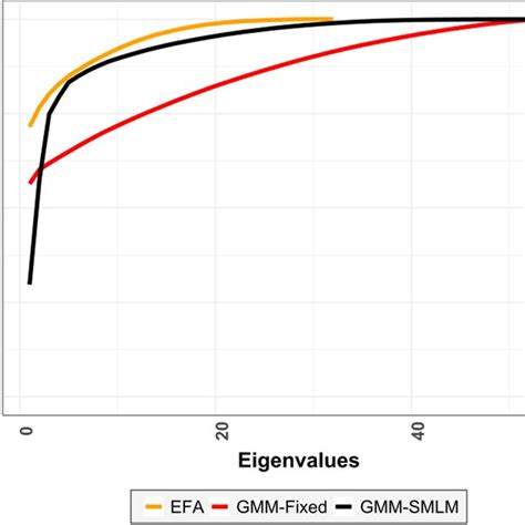 Plot Presenting The Percentage Of Cumulative Variance Captured Across Download Scientific