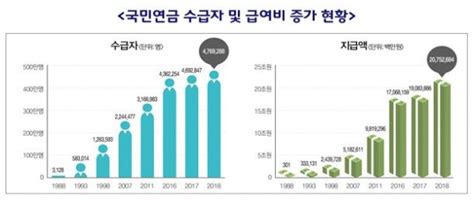 국민연금 월 100만원 이상 수급자 20만명 돌파 서울파이낸스