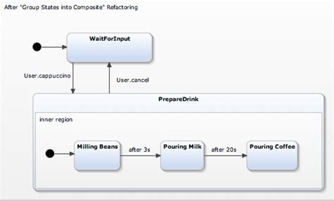 Refactor Your State Machine With Yakindu Statechart Tools
