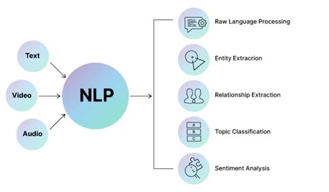 Exploring Nlp Use Cases In Healthcare Intellias
